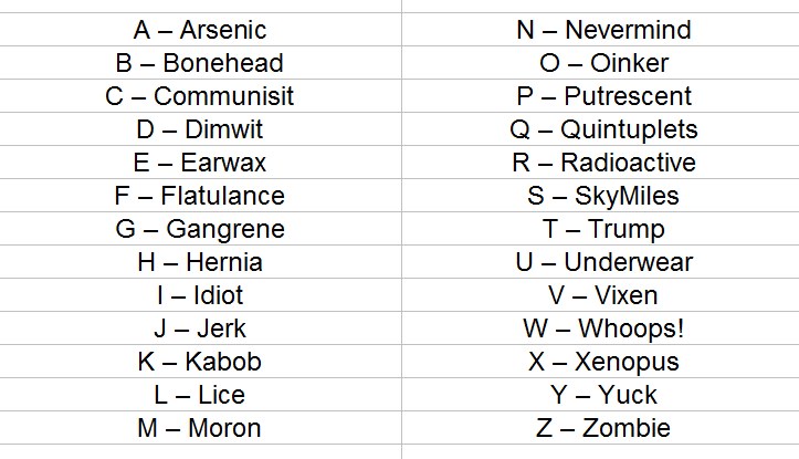 Ridiculous, inappropriate or just plain wrong phonetic alphabet to try ...